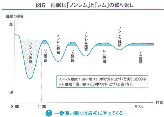 【スタンフォード式最高の睡眠】就寝前と起床時ポイント！要約まとめ